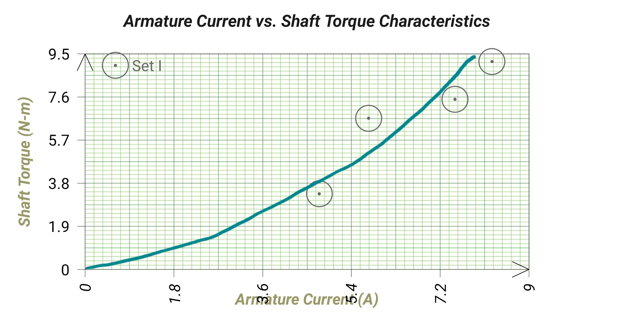 Study of Characteristics for D.C. Series Motor Using Mechanical Loading ...