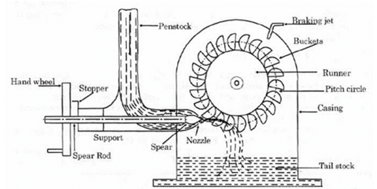 Different types of Water Turbines used in Large Hydro Power Plant - A ...