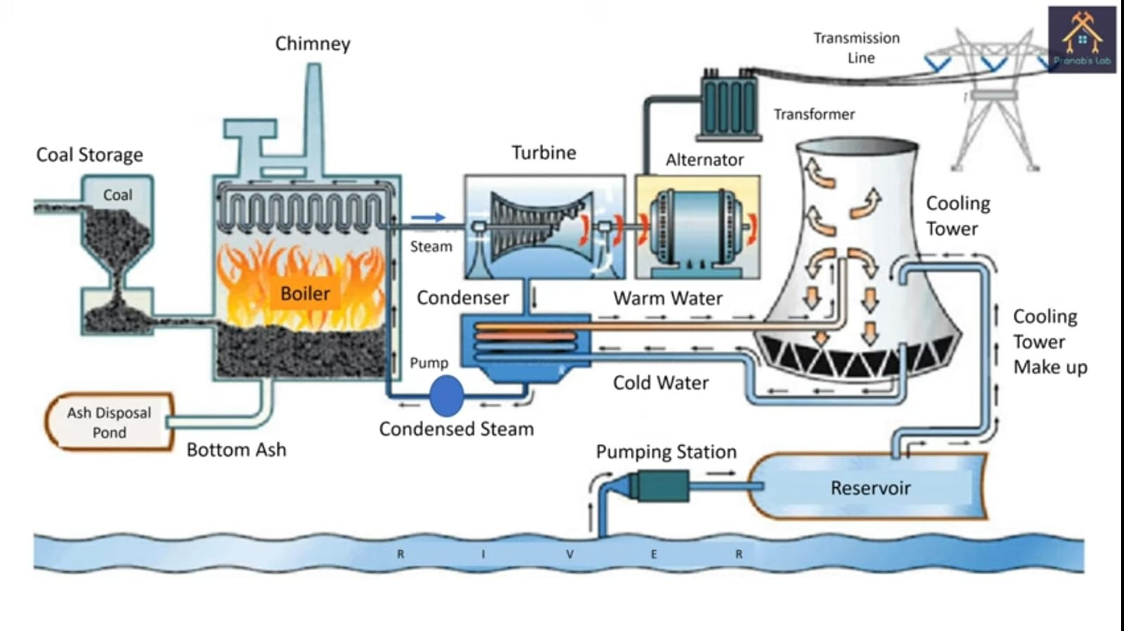 Diagram Of Power Station