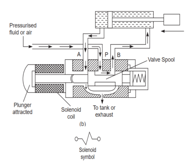 Study of Electromagnetic contactor, Thermal overload relay, Timer (Off ...