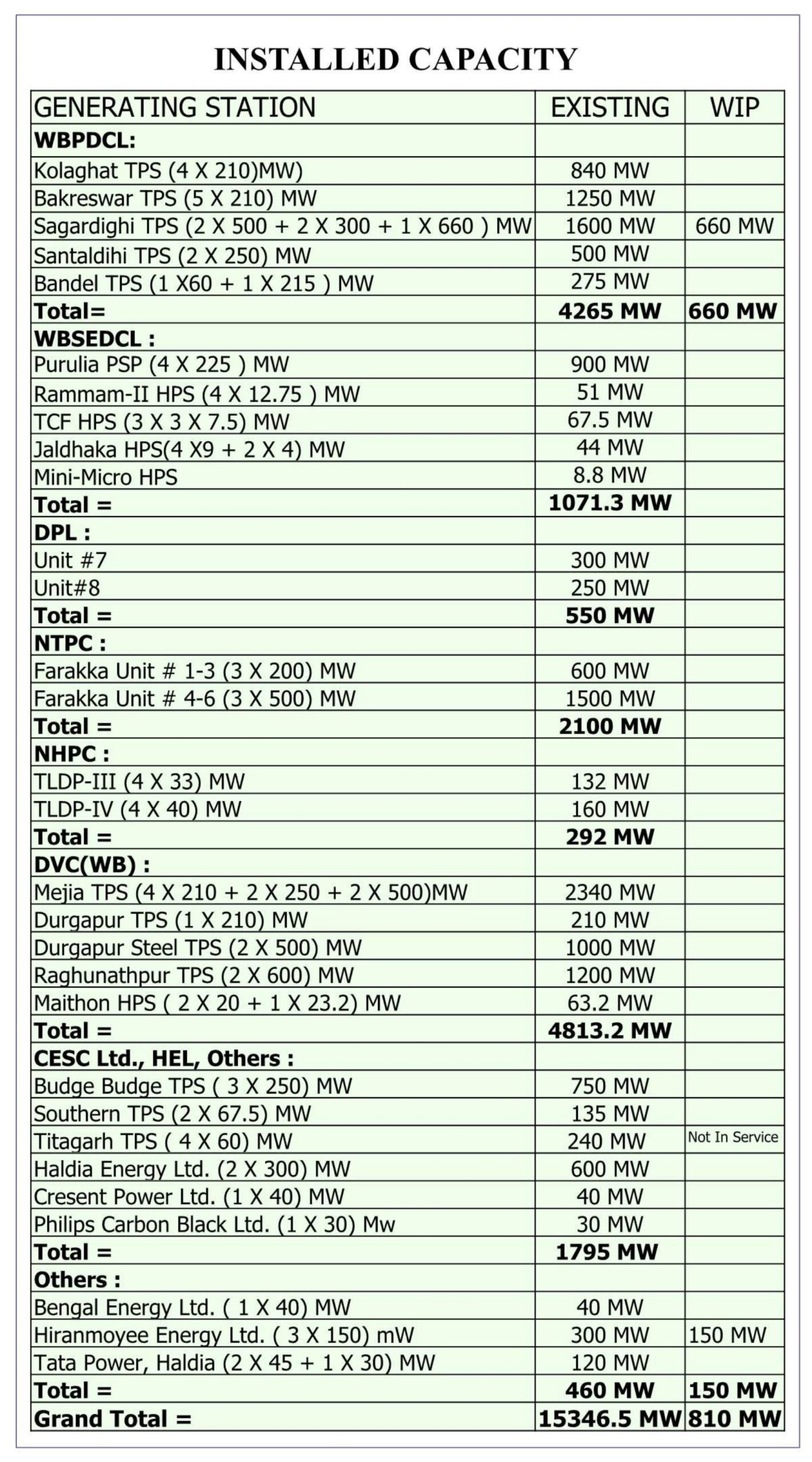 Prepare a Report Based on Transmission Line Network in West Bengal - A ...