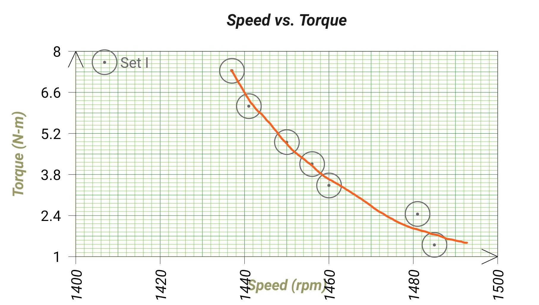 Direct Load Test on the 3-ph Squirrel Cage Induction Motor and Plotting ...