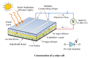 Plot I-V Characteristics of Photovoltaic Cell Module and Find Out the ...