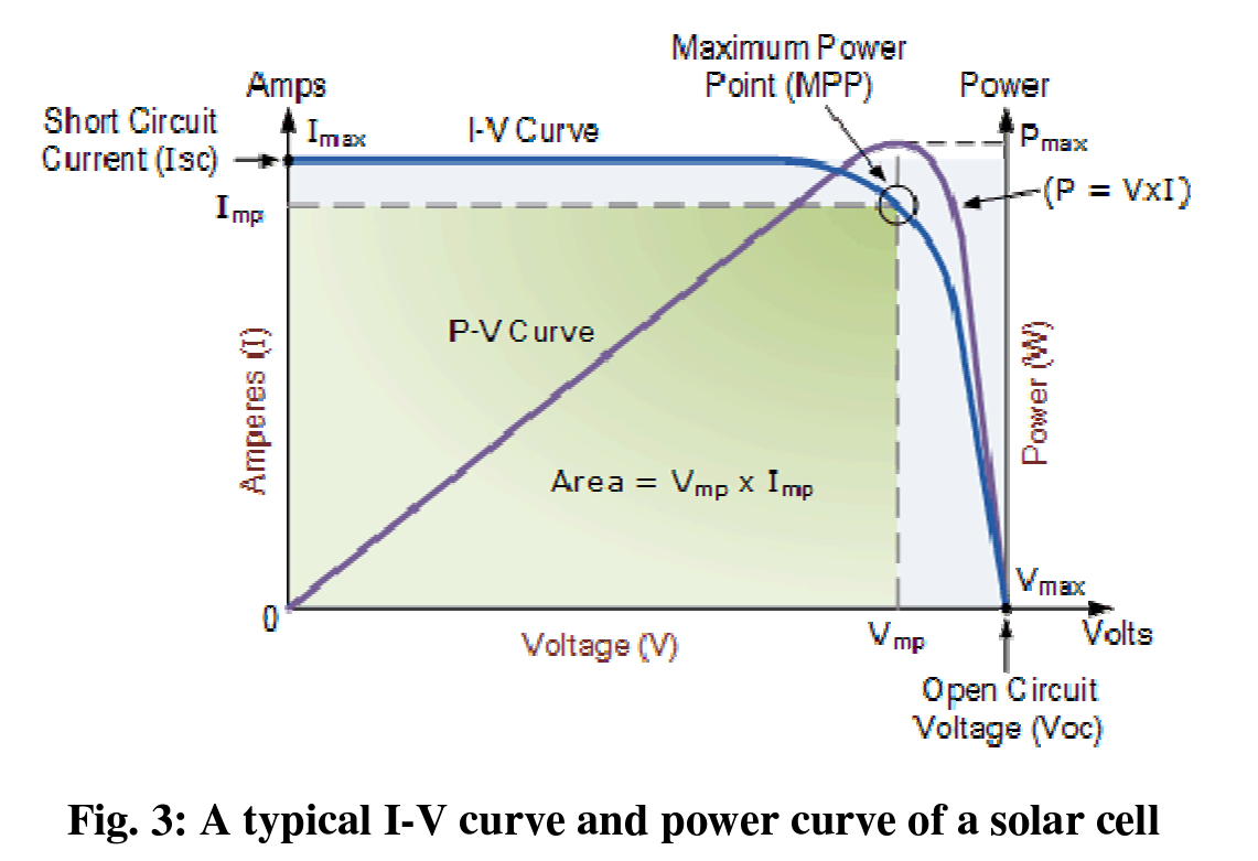 Plot I-V Characteristics of Photovoltaic Cell Module and Find Out the Solar Cell Parameters ...