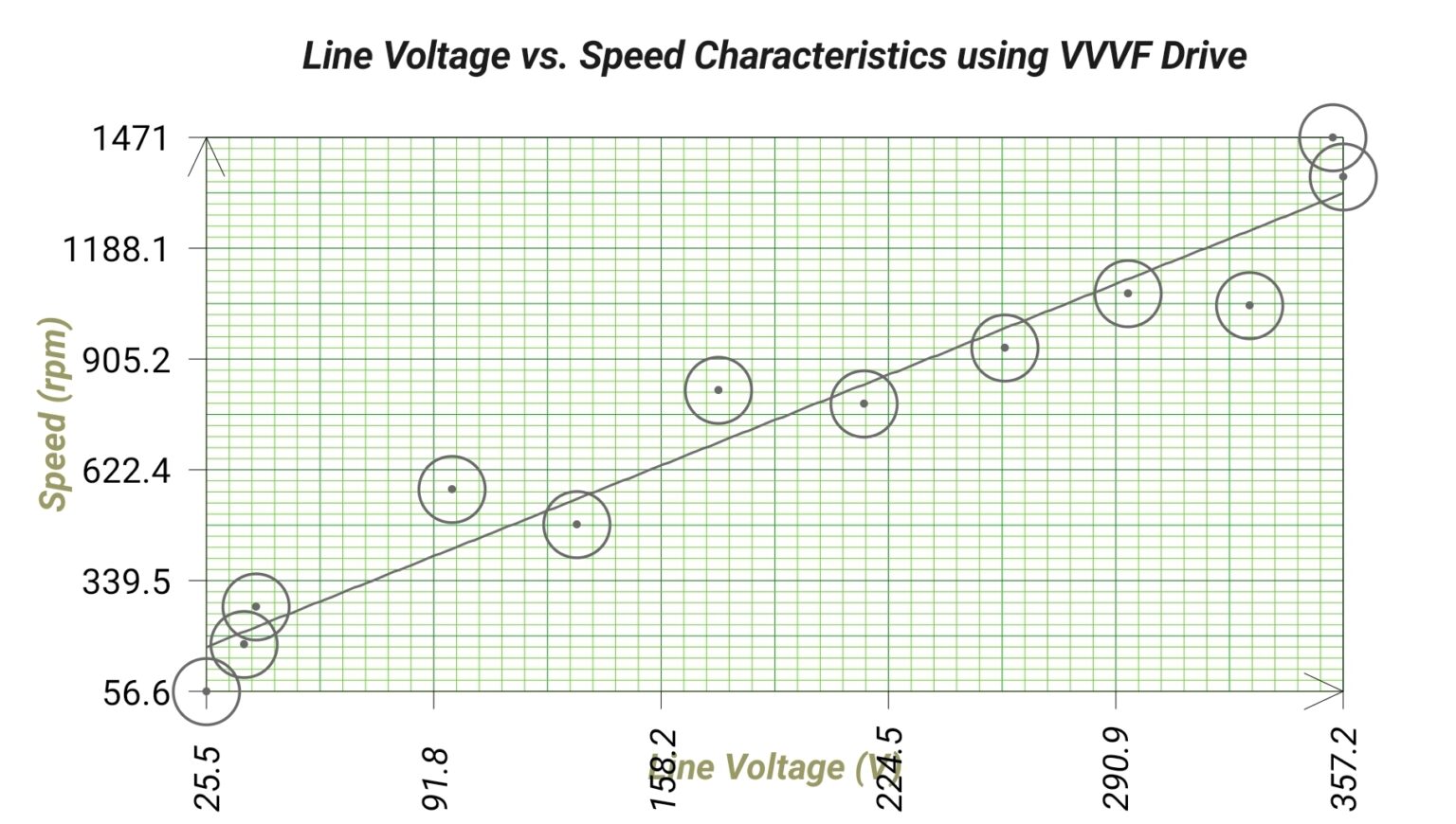 Speed control of 3-ph Induction motor using VVVF Drive