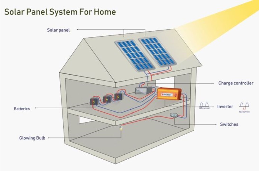 Set up the Solar PV Plant to Produce Electricity